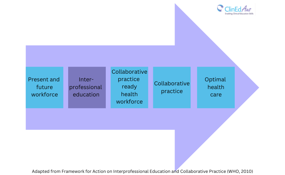What is Interprofessional Education...and what is it NOT? - ClinEdAus